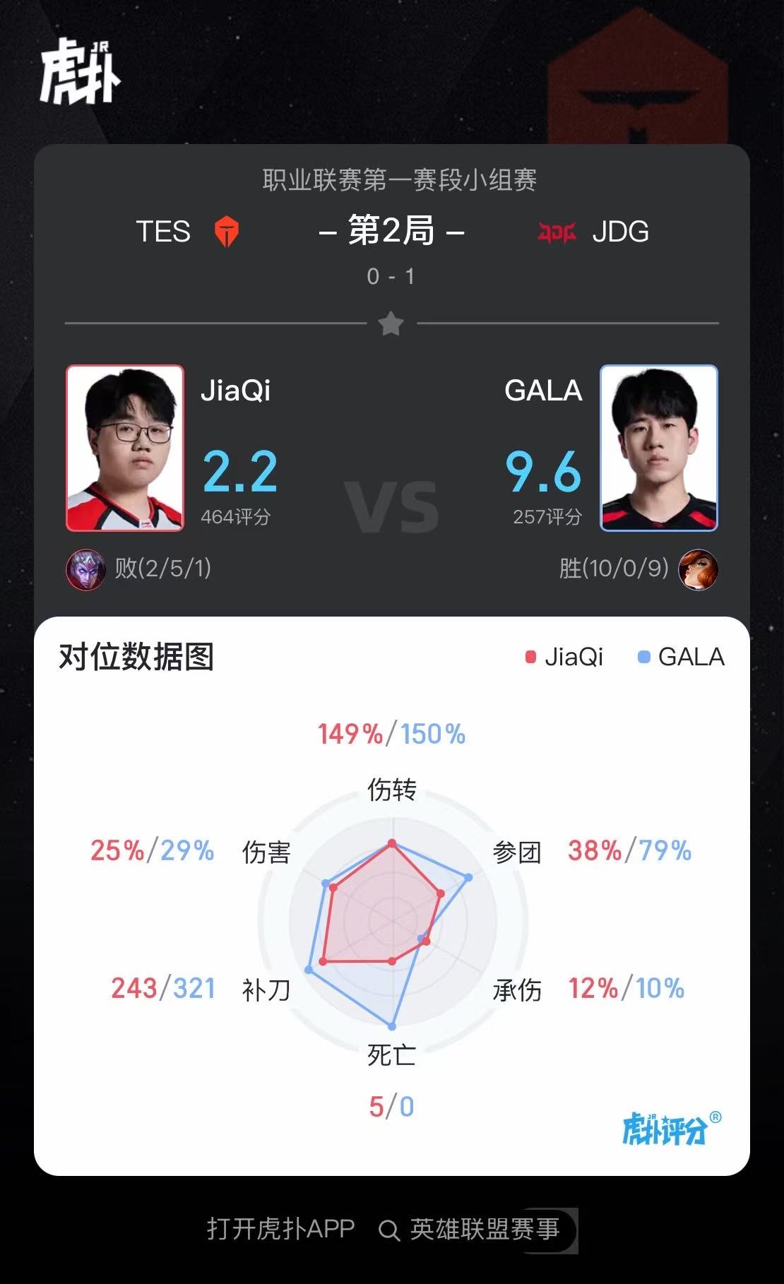 GALA女枪打出10/0/9战绩，斩获JDG对阵TES第二局MVP