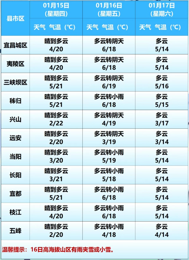 今天最高气温20℃，后面还有雪!