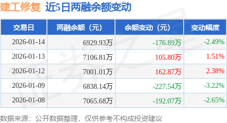 建工修复：1月14日融资买入687.17万元，融资融券余额6929.93万元