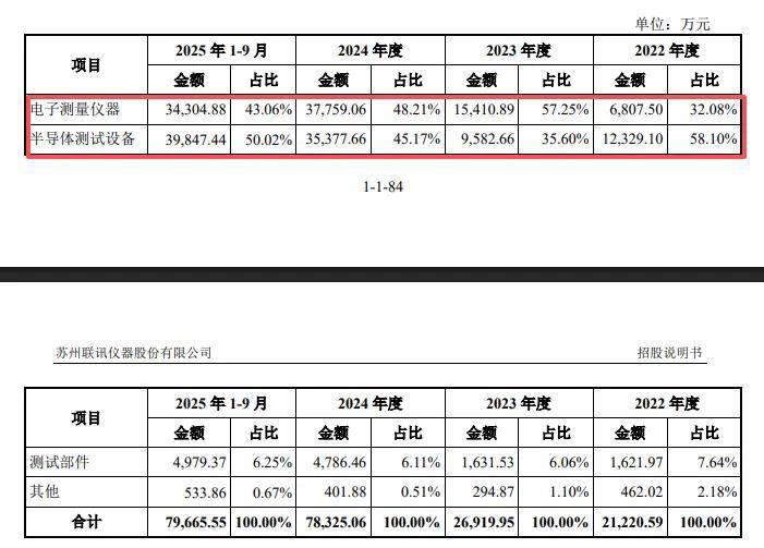 联讯仪器：扭亏为盈背后，应收、存货大增，部分供应商0人参保