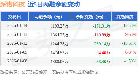 派诺科技：1月14日融资买入369.68万元，融资融券余额1193.27万元