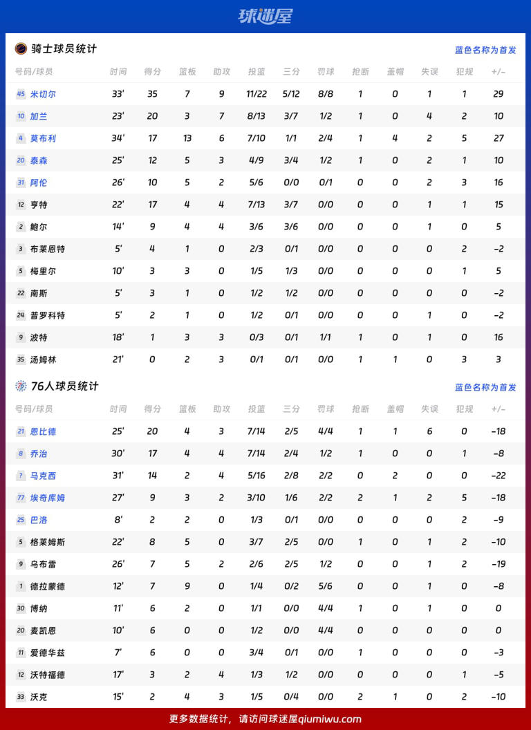 NBA常规赛：米切尔35+7+9，骑士以133-107战胜76人