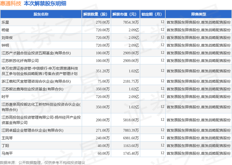 惠通科技（301601）5287.2万股限售股将于1月15日解禁，占总股本37.64%