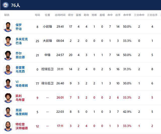 骑士客场133比107大胜76人，米切尔35分9助攻！恩比德达成13000分