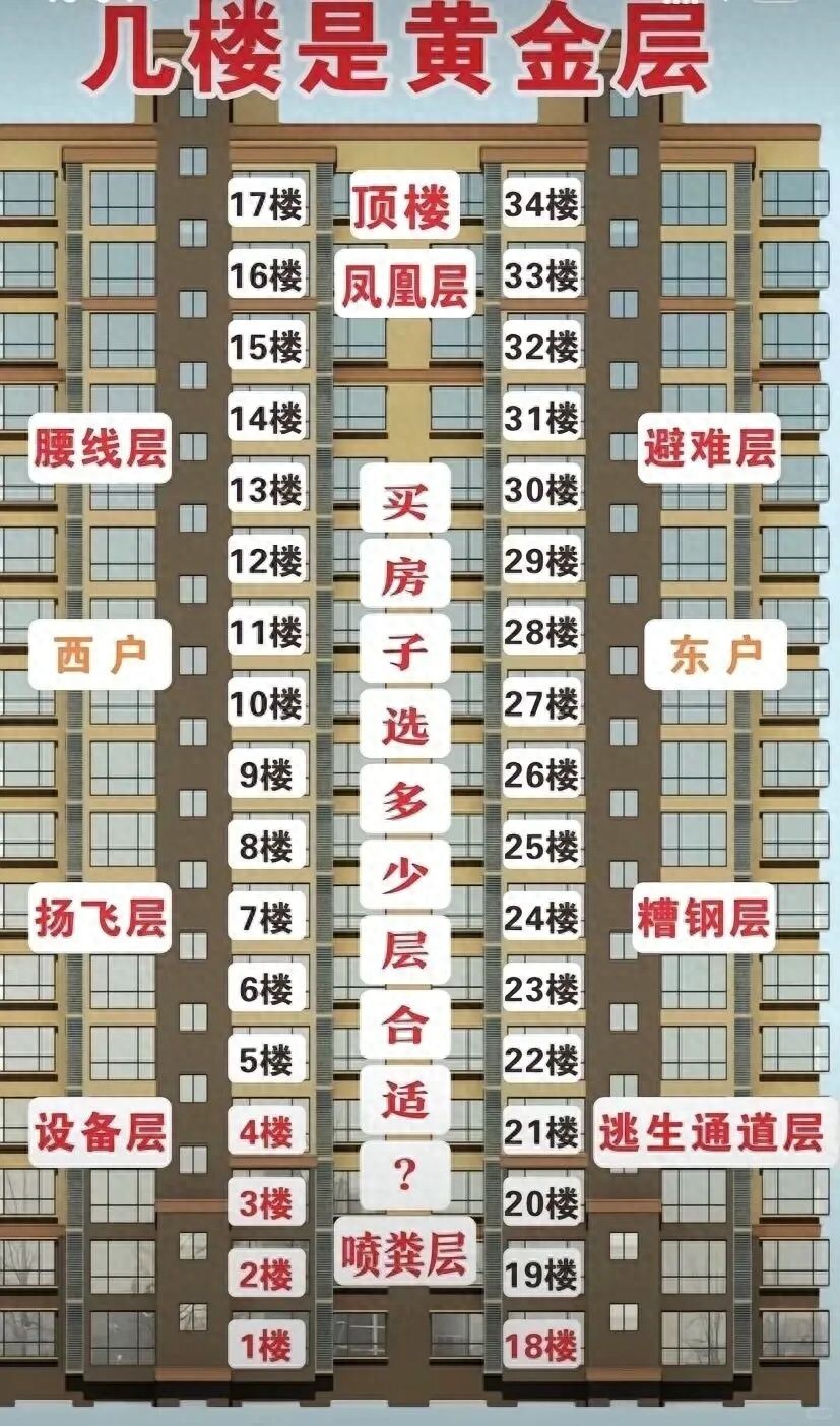 换了3套房子才懂，这6个楼层，越住越舒服，妥妥的黄金楼层
