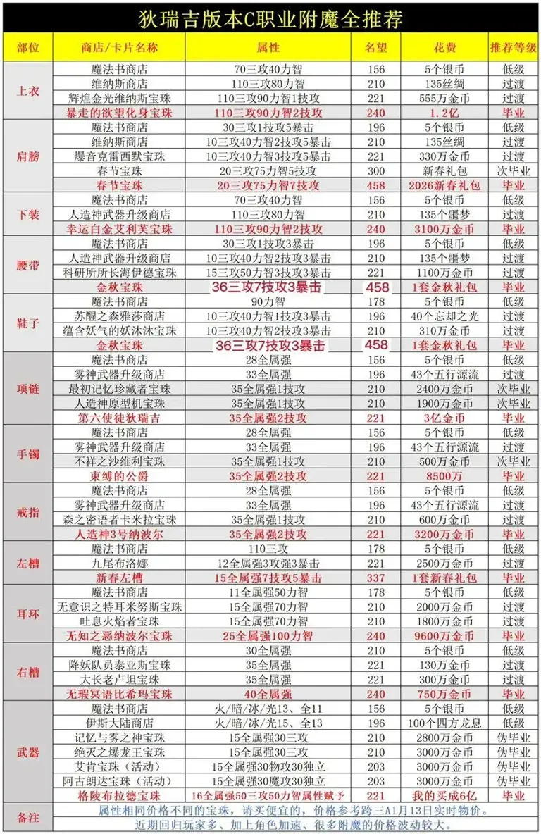 DNF：一图收藏! 天价25亿附魔清单曝光! 大号、小号、猪仔号分别怎么选? 平民和土豪方案全都有!