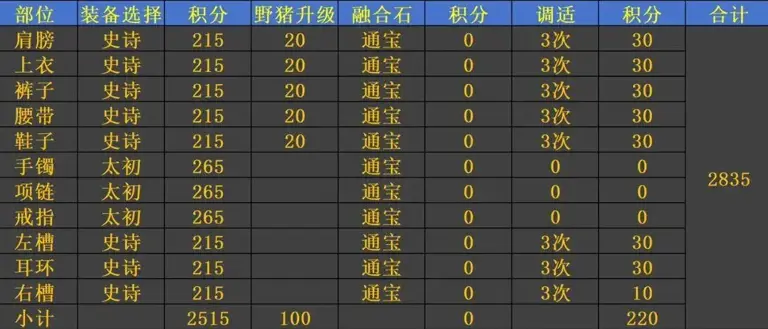 DNF：致所有不做秘宝的玩家! 2695积分终极毕业模版，请查收! 伤害掉8.26%、名望少700! 但这份“摆烂”毕业方案，为何被疯传?
