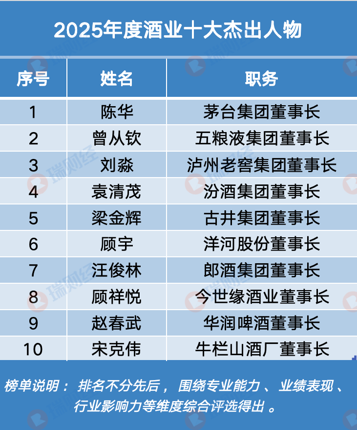 洋河股份董事长顾宇入选“2025年度酒业十大杰出人物”