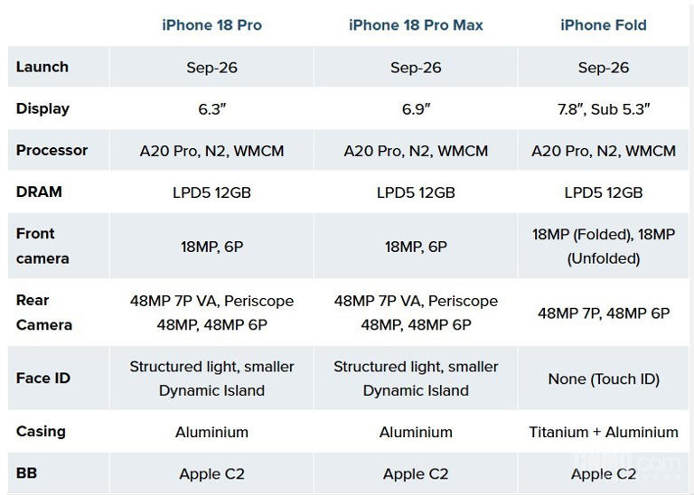 7.8英寸大屏+Touch ID 分析师曝光iPhone Fold完整规格