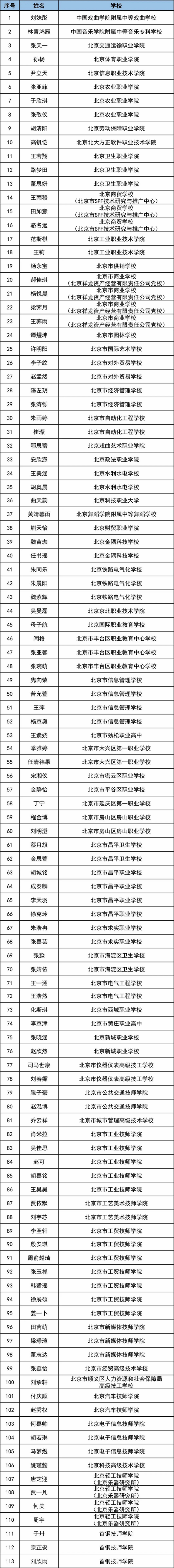 国奖名单公布! 北京113名学生上榜