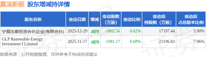 1月16日嘉泽新能现1笔折价12.06%的大宗交易 合计成交133.5万元