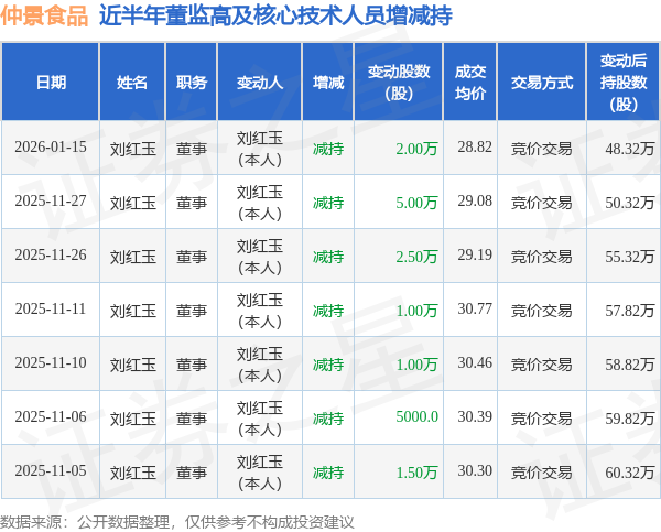 仲景食品：1月15日高管刘红玉减持股份合计2万股