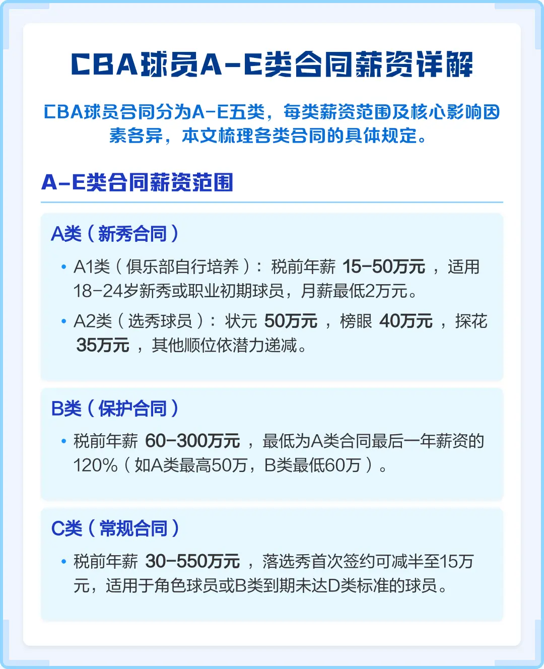CBA最差顶薪球员! 拿600万，场均3.9分1.9篮板，上场几分钟就喘气