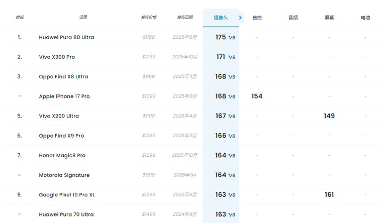 OPPO Find X9 Pro拿下全球影像第六名 超苹果谷歌旗舰