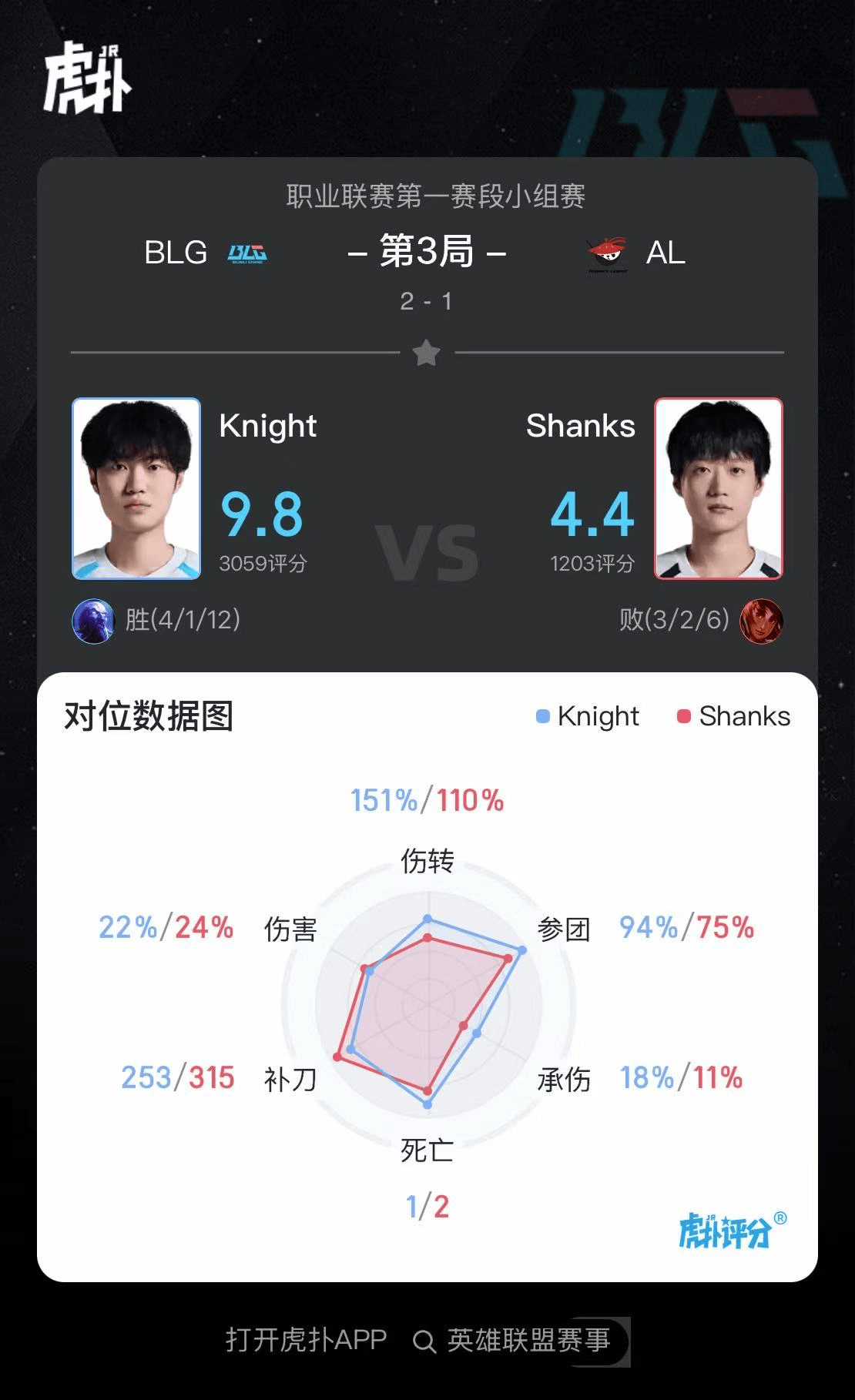 Knight瑞兹打出4/1/12战绩，斩获BLG对阵AL第三局MVP