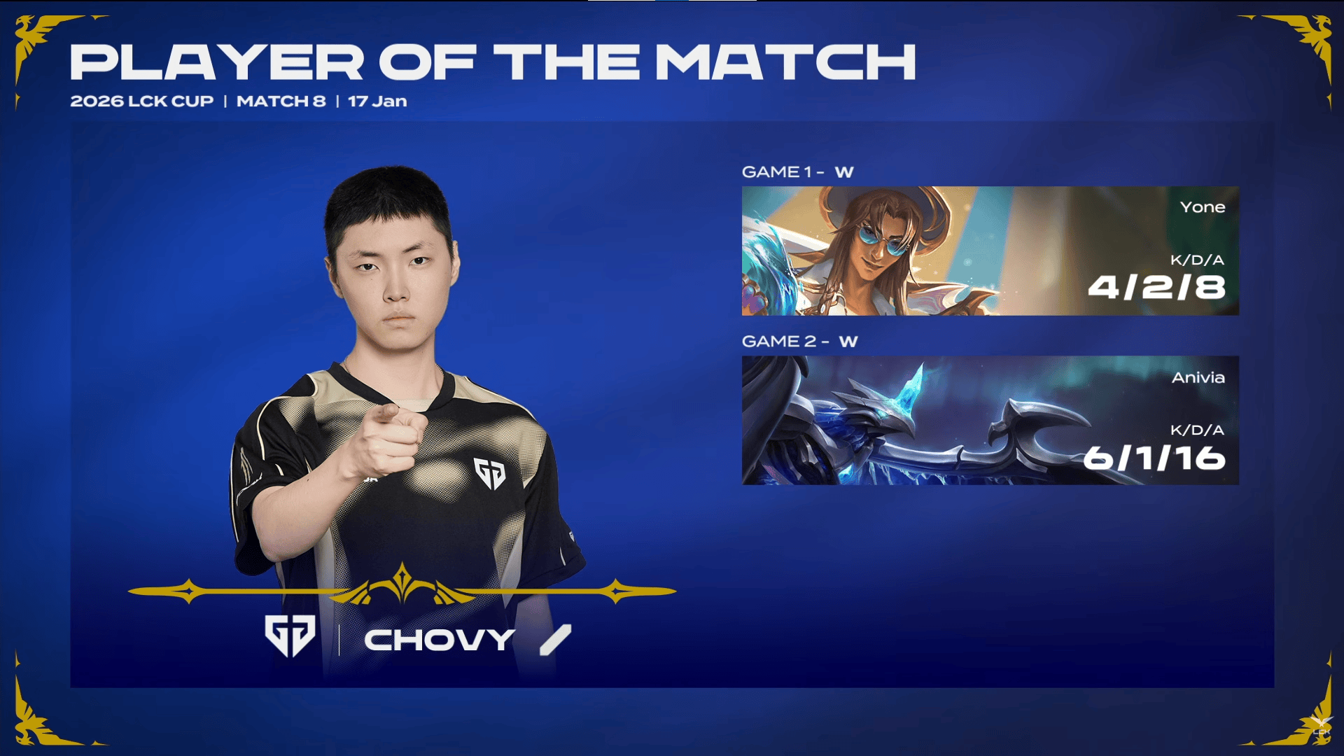 Chovy两局合砍10/3/24的战绩，拿下GEN对阵KT系列赛MVP