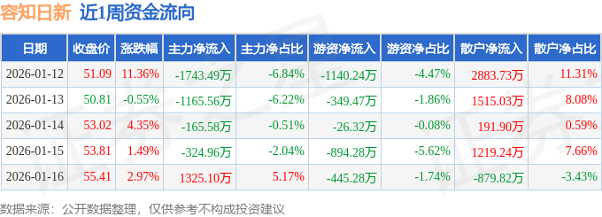 本周盘点（1.12-1.16）：容知日新周涨20.77%，主力资金合计净流出2074.49万元