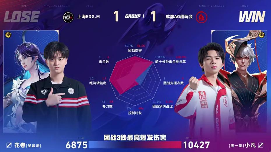 AG/EDGM第二局数据图：轩染狂铁豪华数据多项拉满