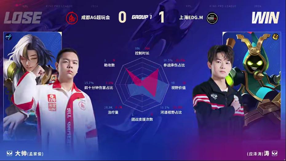 EDGM/AG第一局数据图：夏凌暃分均经济946.7