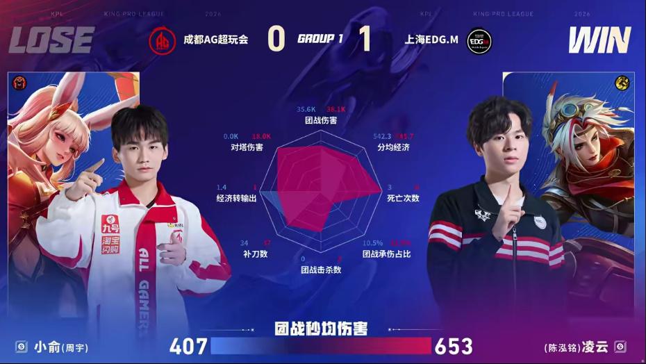 EDGM/AG第一局数据图：夏凌暃分均经济946.7