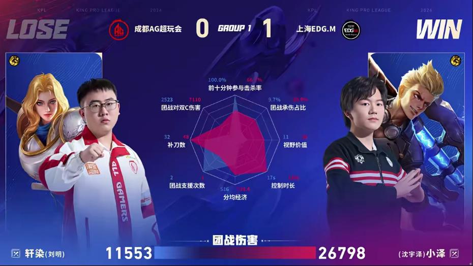 EDGM/AG第一局数据图：夏凌暃分均经济946.7