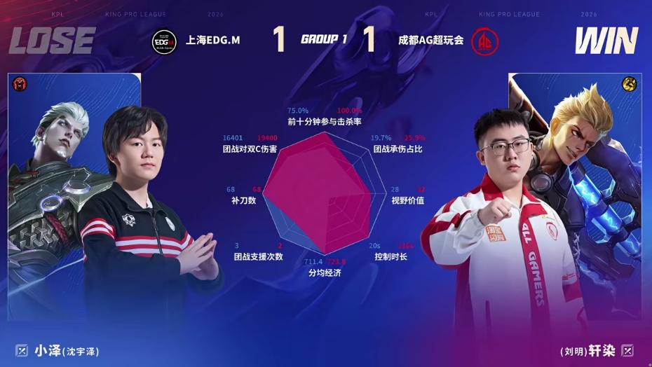 AG/EDGM第二局数据图：轩染狂铁豪华数据多项拉满