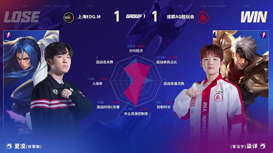 AG/EDGM第二局数据图：轩染狂铁豪华数据多项拉满