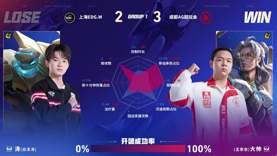 AG/EDGM第五局数据图：染详团战数据完美三项数据拉满