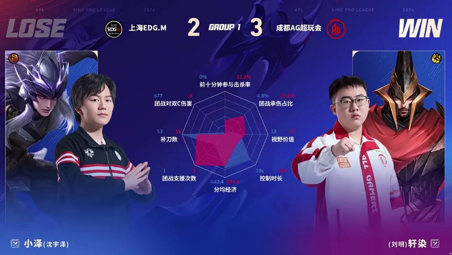 AG/EDGM第五局数据图：染详团战数据完美三项数据拉满