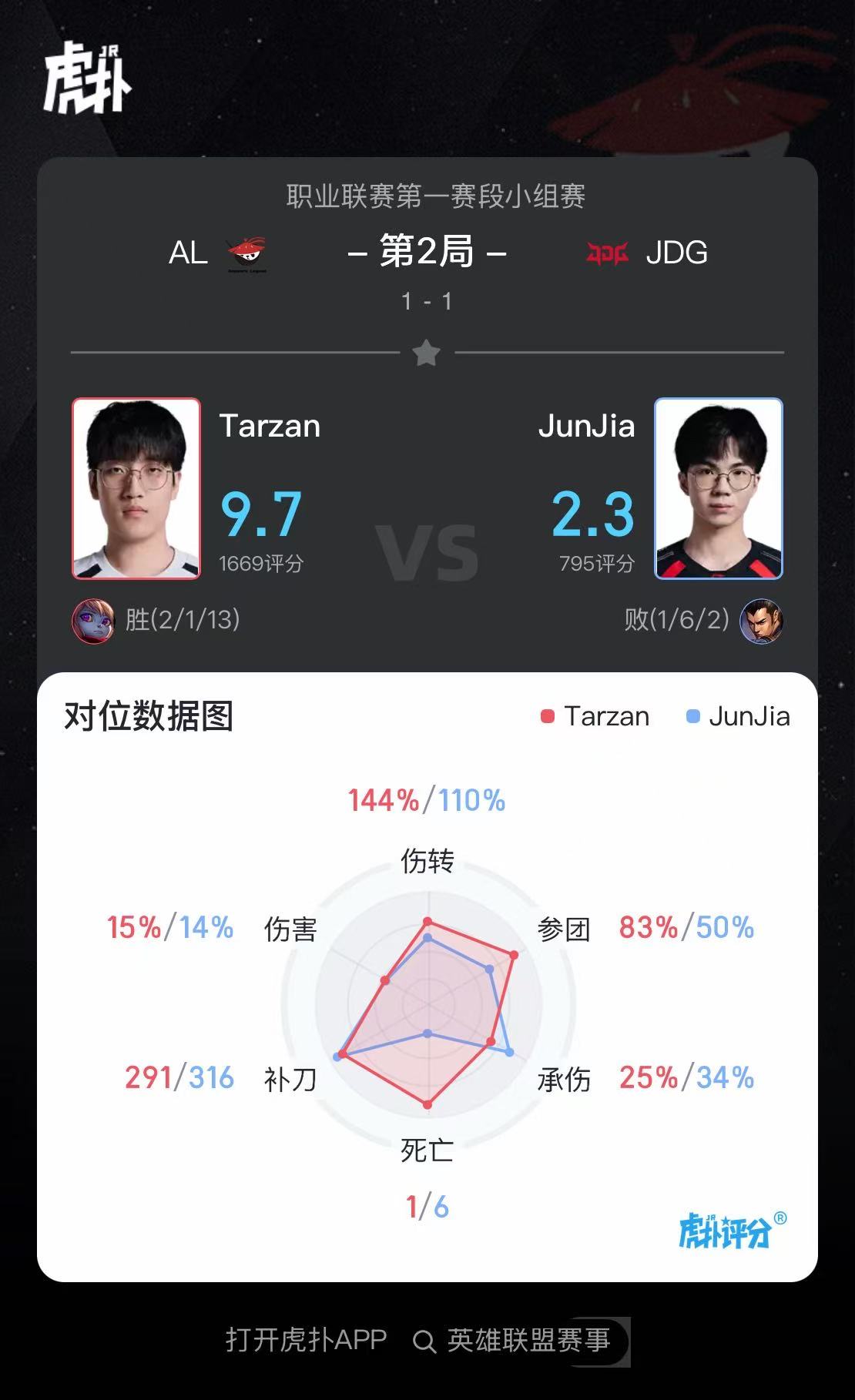 Tarzan波比打出2/1/13战绩，斩获AL对阵JDG第二局MVP