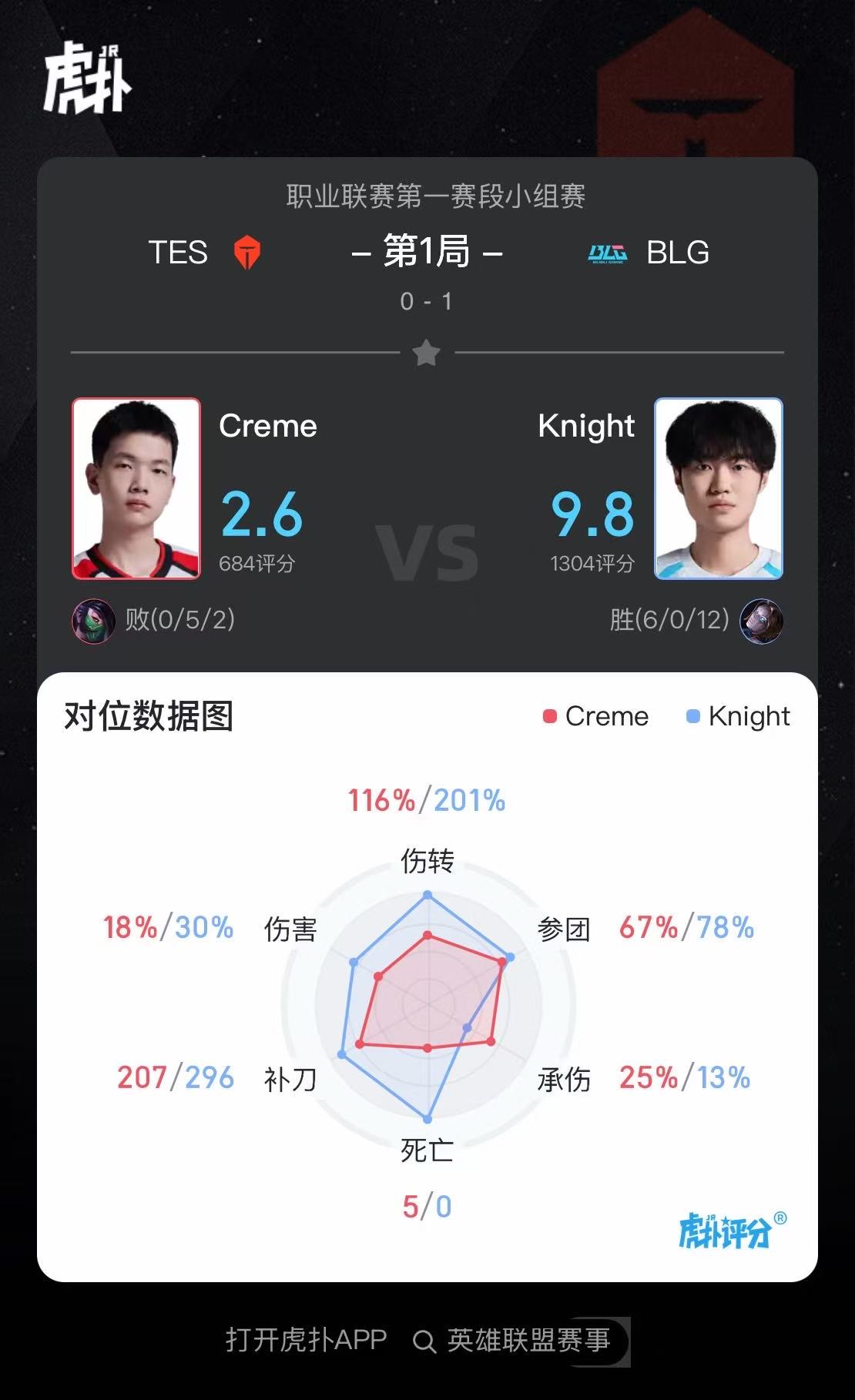 Knight发条打出6/0/12战绩，斩获BLG对阵TES第一局MVP