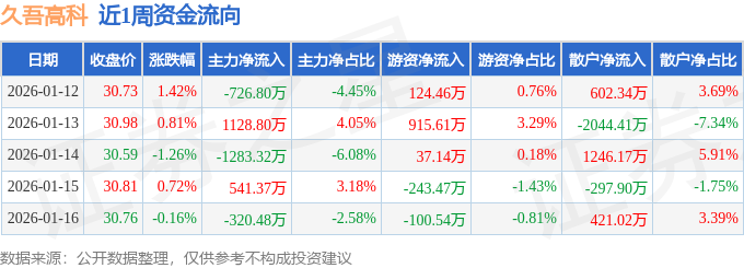 本周盘点（1.12-1.16）：久吾高科周涨1.52%，主力资金合计净流出660.42万元