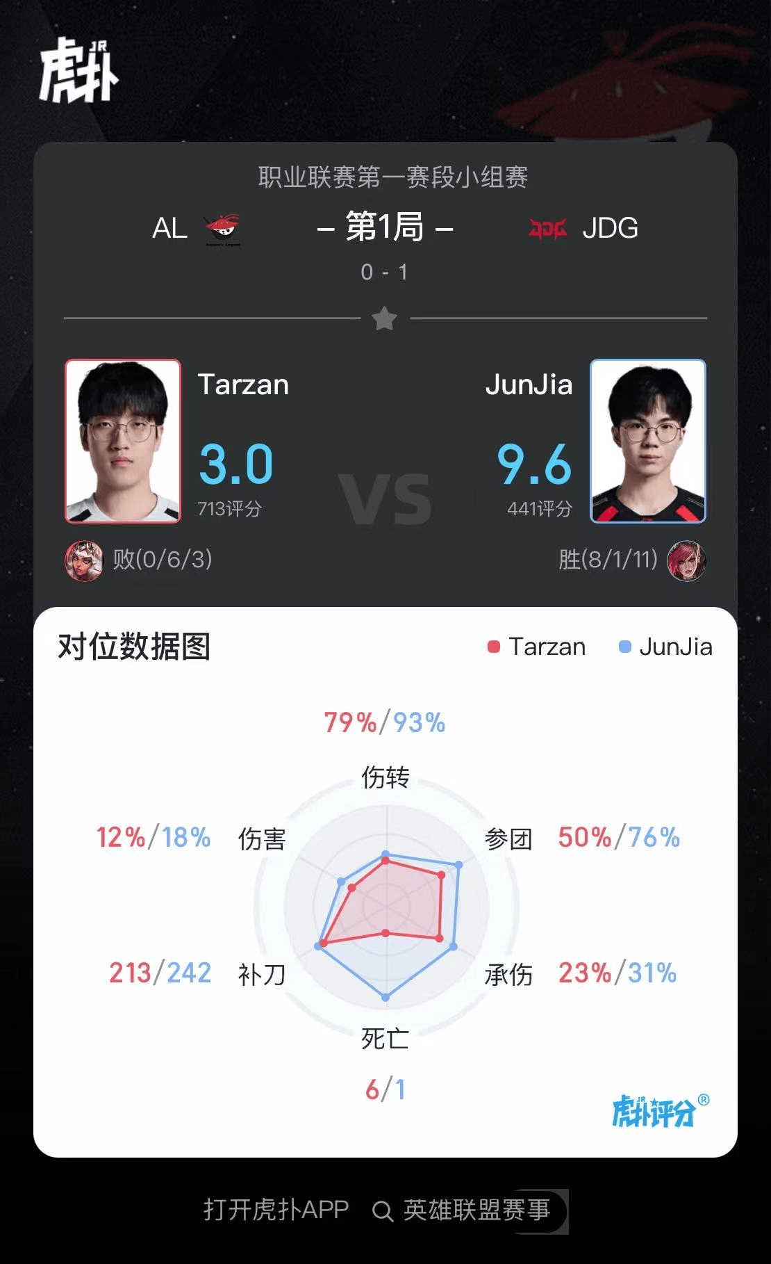 JunJia蔚打出8/1/11战绩，斩获JDG对阵AL第一局MVP