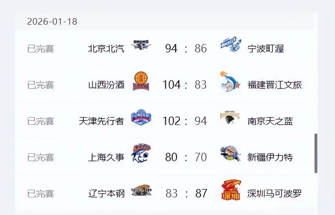 CBA最新排名出炉，广厦、上海、广东前三，辽宁队跌至第十