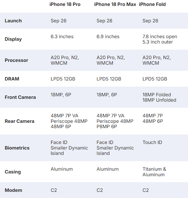 iPhone 18 Pro/iPhone Fold详细规格出炉：史上升级最大的苹果手机来了
