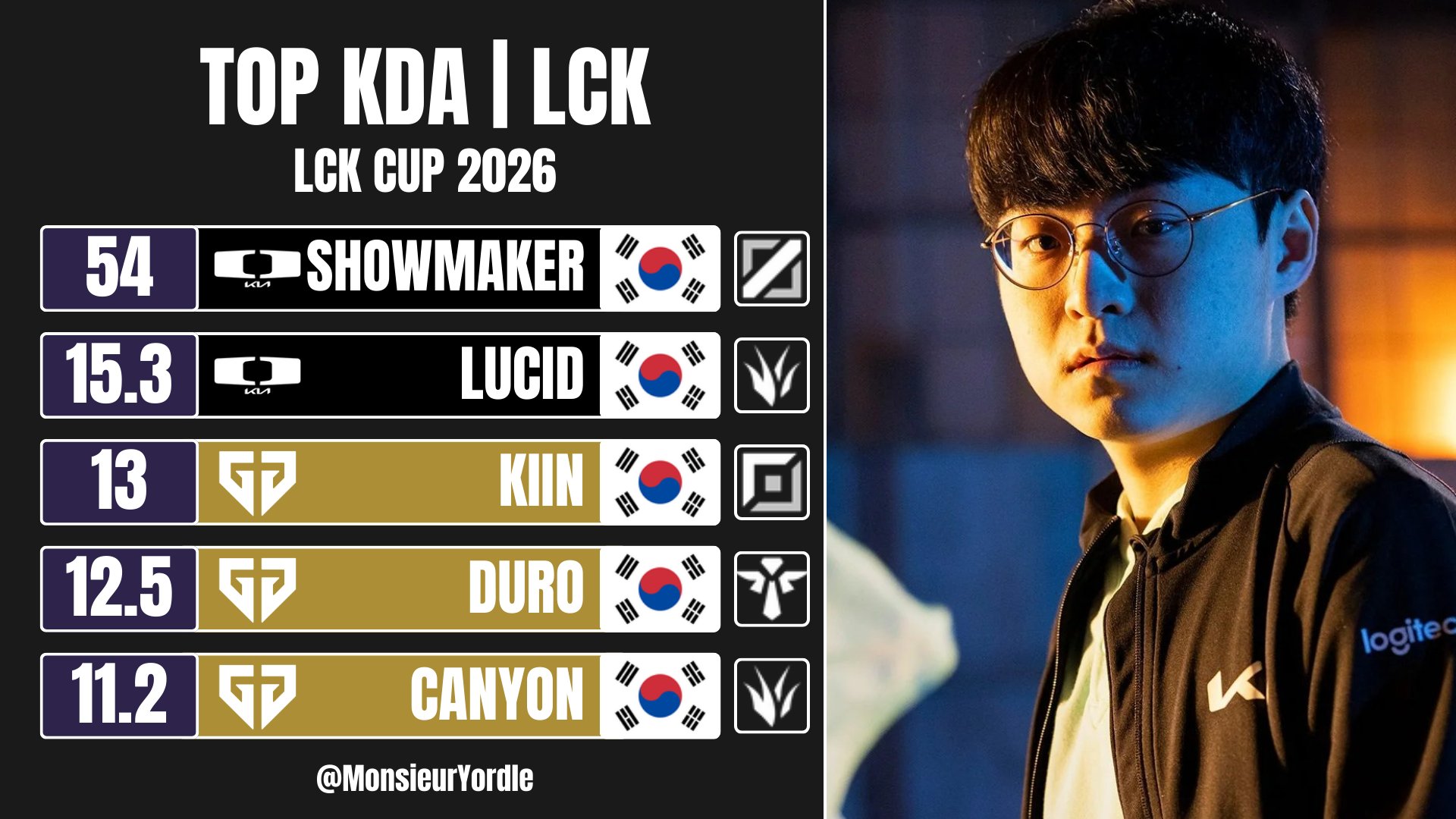 LCK KDA排名：ShowMaker 54的位列第一；Lucid 15.3的位列第二