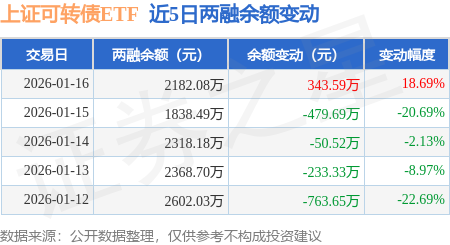 上证可转债ETF：1月16日融资买入9435.09万元，融资融券余额2182.08万元