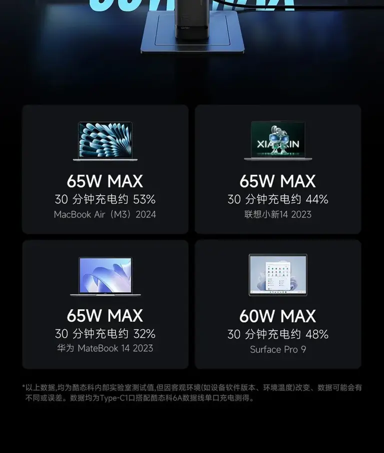 迷你90W三口充电器，酷态科6号充电器Mini，钛黑配色现已开售!