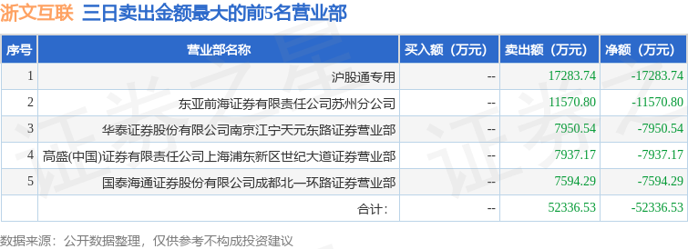 1月19日浙文互联（600986）龙虎榜数据：机构净买入9379.28万元（3日），北向资金净买入3788.36万元（3日）