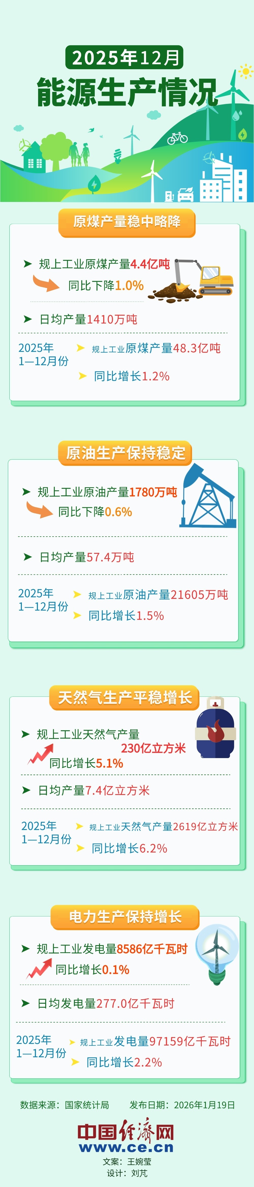 【图解】2025年能源数据出炉：天然气生产同比增长6.2%