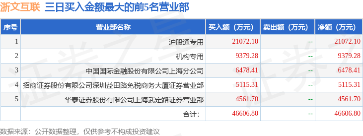 1月19日浙文互联（600986）龙虎榜数据：机构净买入9379.28万元（3日），北向资金净买入3788.36万元（3日）