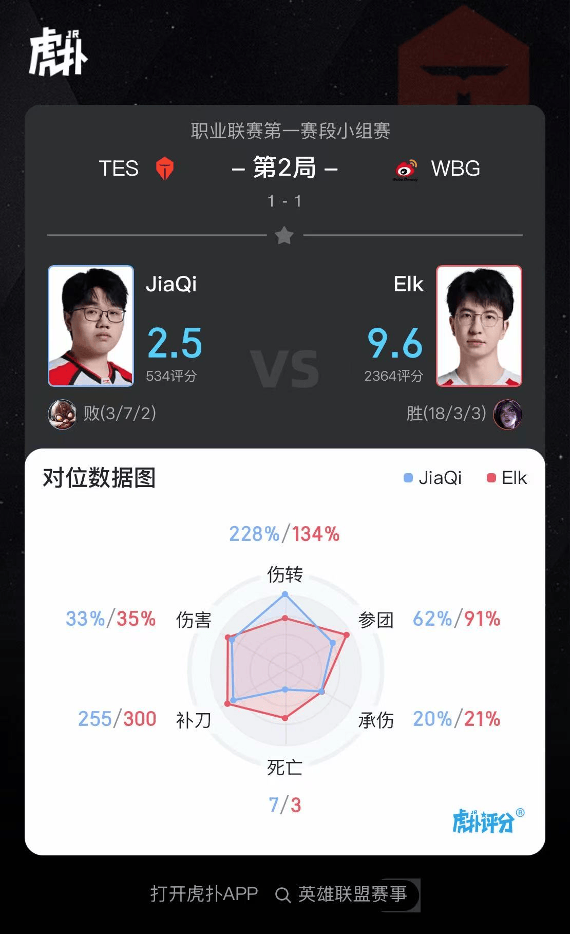 Elk卡莎砍下18个击杀与一万经济差，斩获WBG对阵TES第2局MVP
