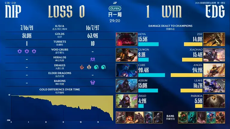 LPL春季赛：让一追二，NIP三局战胜EDG，厂长路长且阻