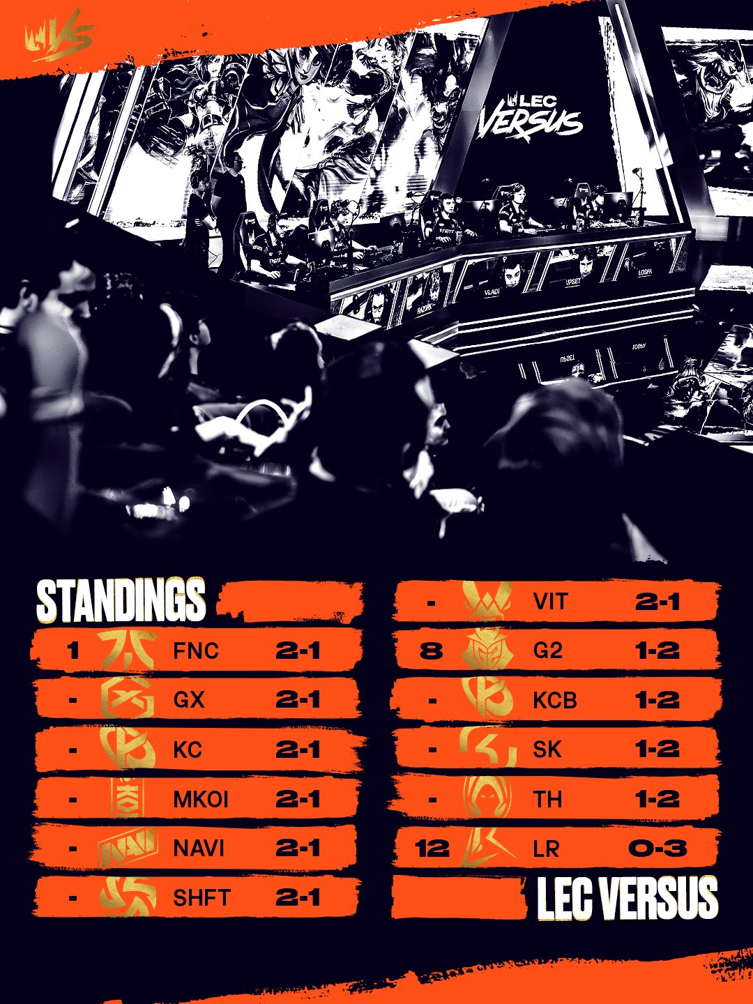 LEC首周积分榜：六队2-1并列第一；G2 1-2第七；LR 0-3垫底