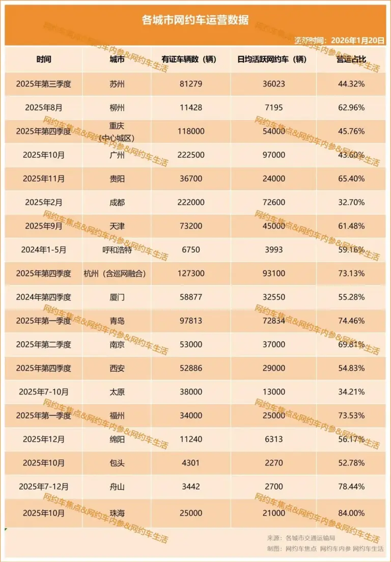 运力饱和!2026年首个城市，停办网约车运输证!