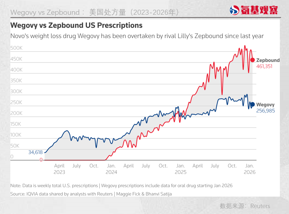 口服GLP-1卖爆了