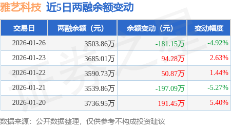 雅艺科技：1月26日融资买入382.79万元，融资融券余额3503.86万元