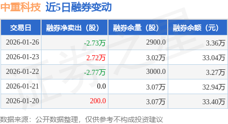 中重科技：1月26日融资买入2789.82万元，融资融券余额1.19亿元