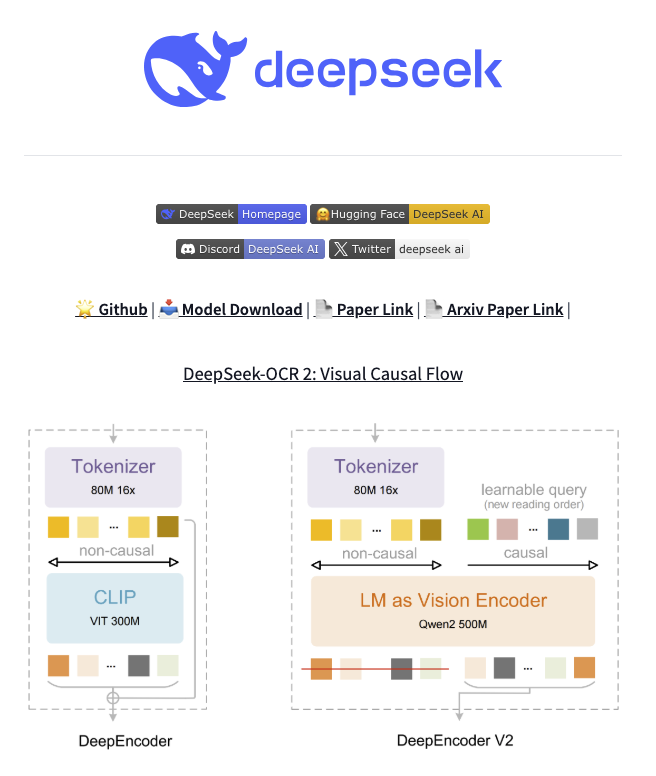DeepSeek发布DeepSeek-OCR 2模型