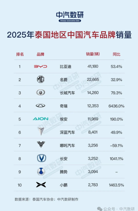 2025年泰国汽车市场中国品牌销量榜出炉 奇瑞涨6436%